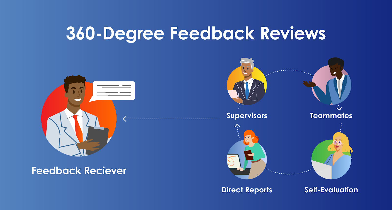 What is 360-Degree Feedback, and Its Best Practices? | ClearCompany