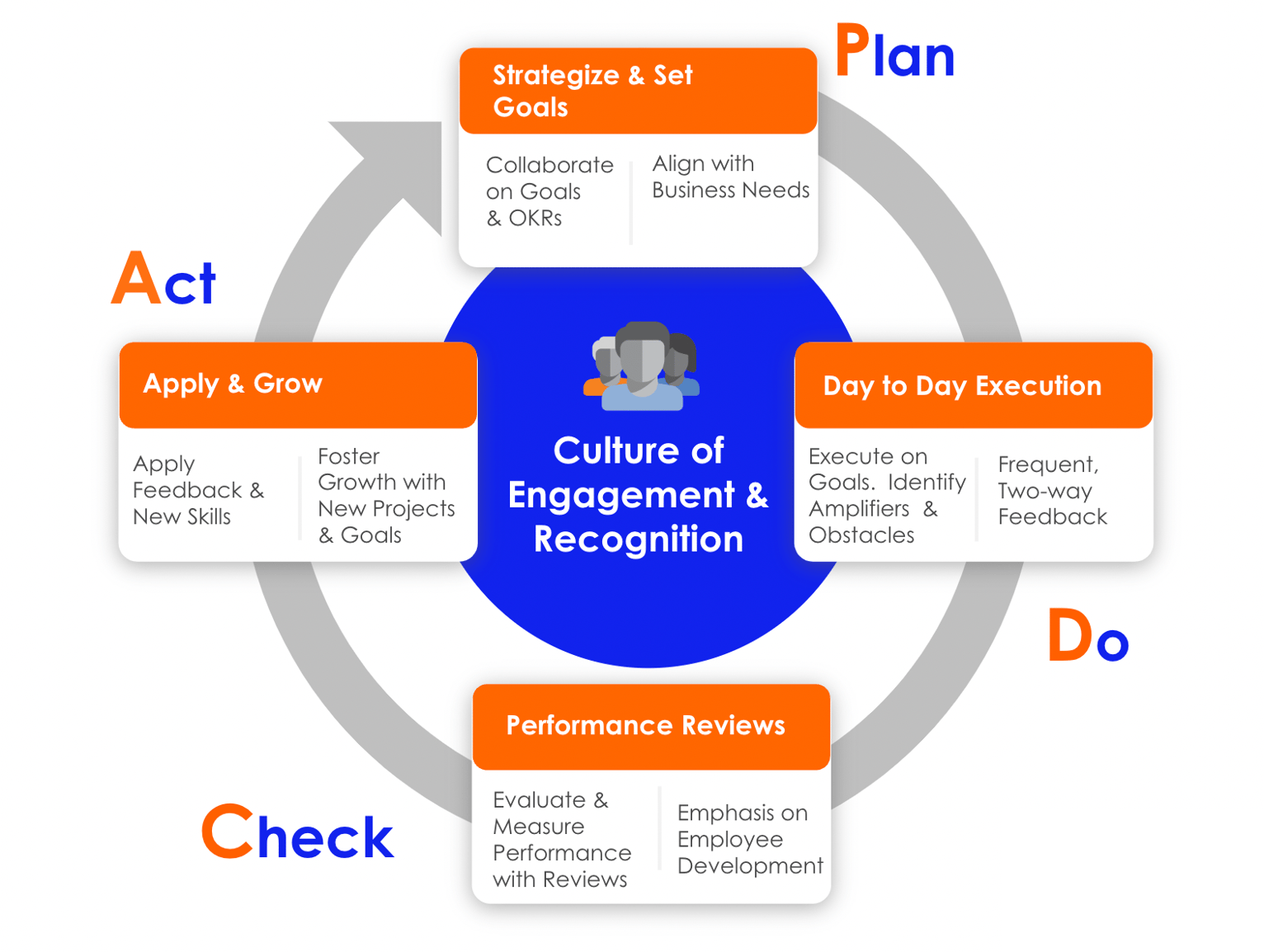 What is the Performance Management Cycle?