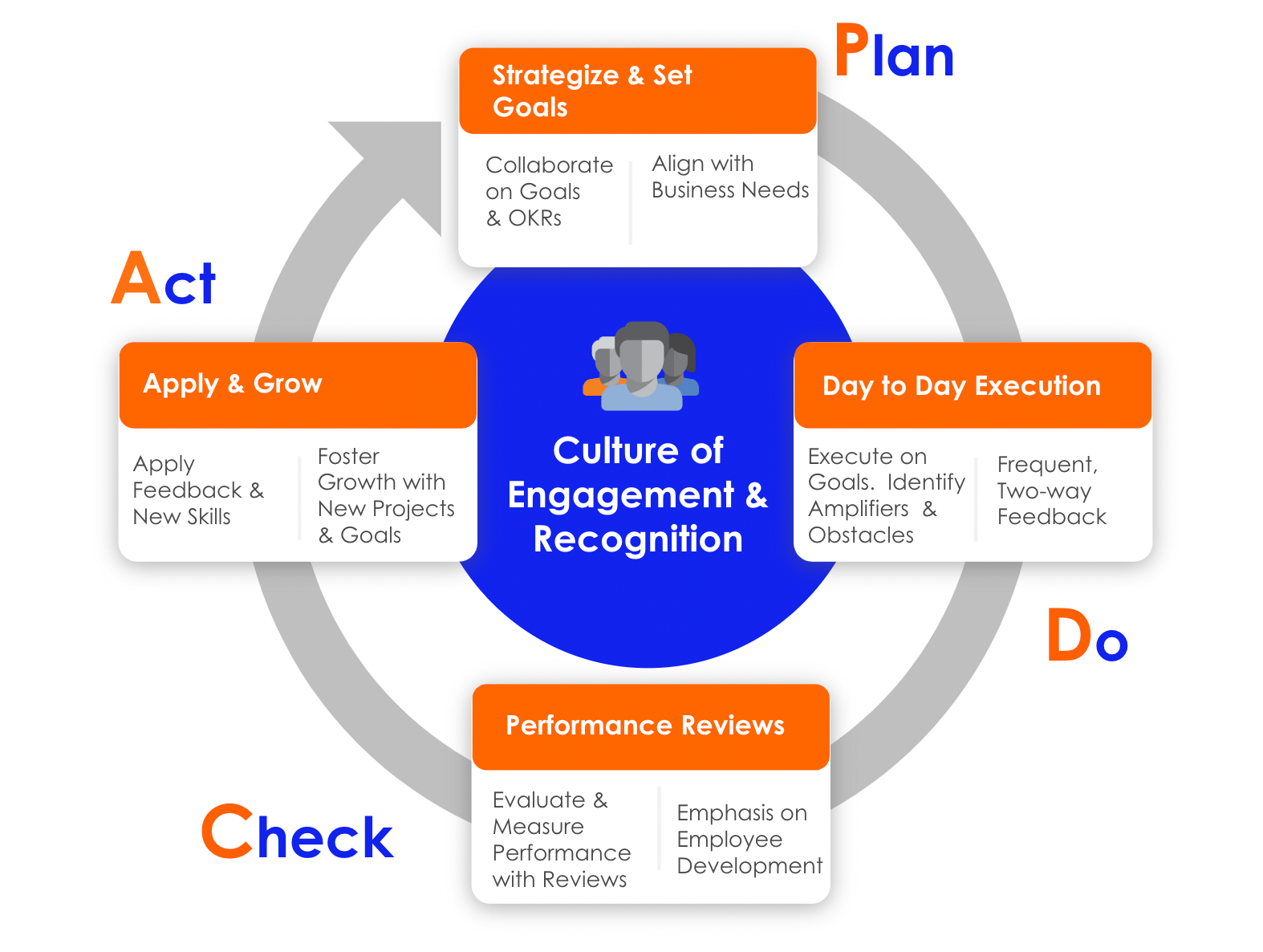 What is the Performance Management Cycle?