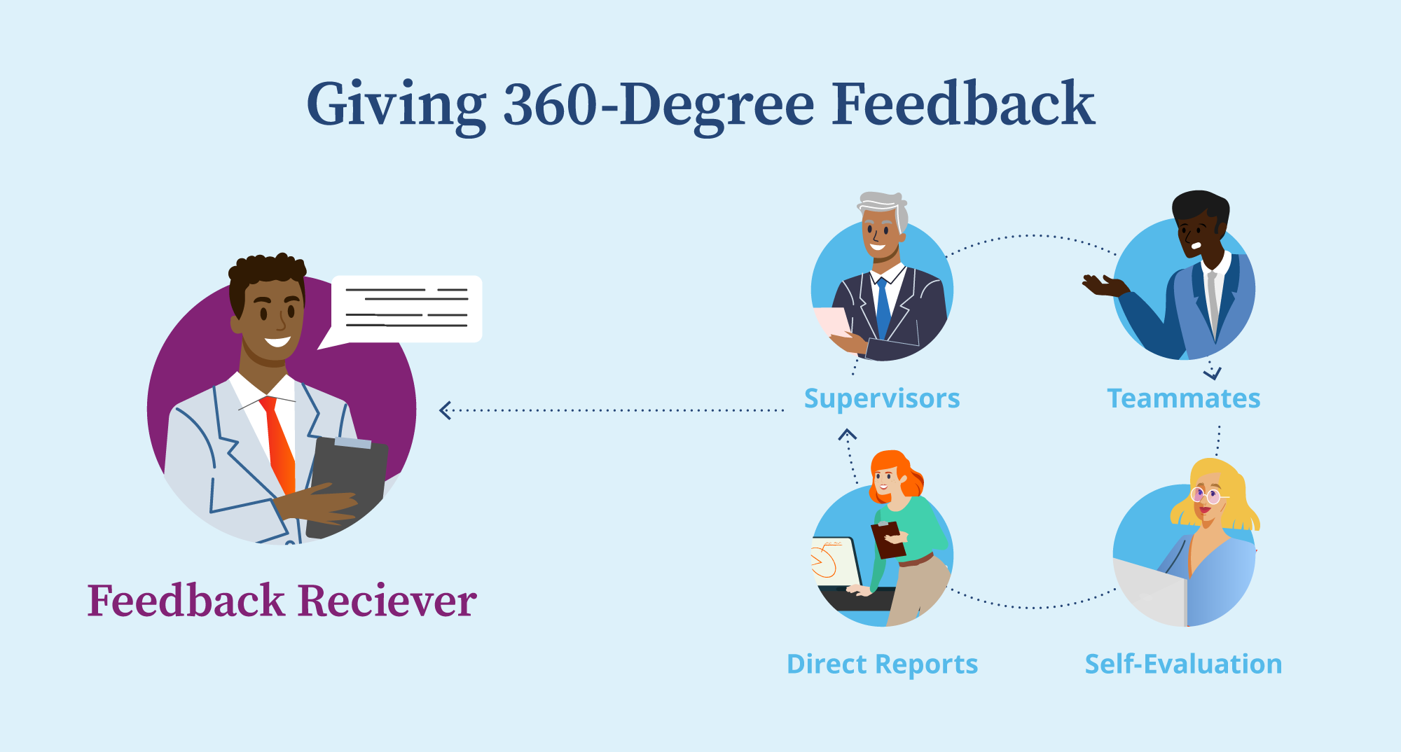 What Is 360 Degree Feedback? 5 Best Practices | ClearCompany